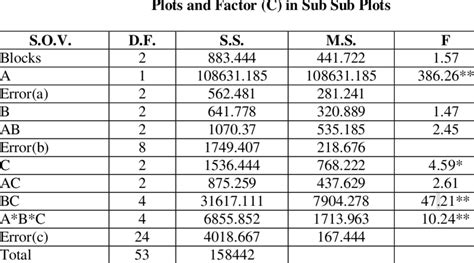variance analysis of split a experiment factor in the main plots and