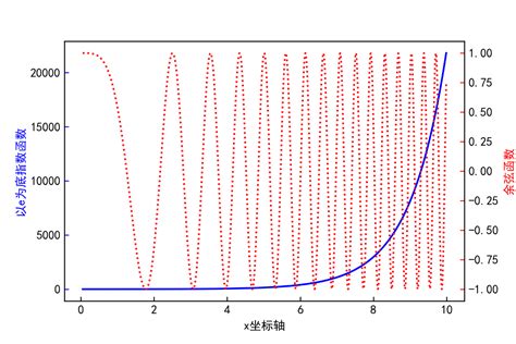 matplotlib学习 1 5：共享绘图区域的坐标轴 知乎