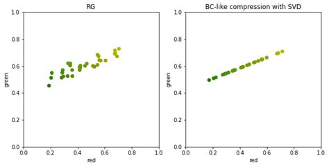 Neural Material De Compression Data Driven Nonlinear Dimensionality Reduction Bart Wronski
