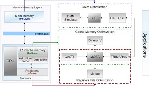 Figure 1 From Evolutionary Design Of The Memory Subsystem Semantic