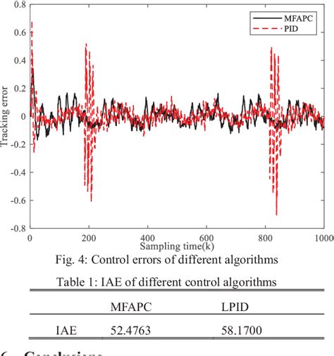 Table 1 From Model Free Adaptive Predictive Control Of Nonlinear