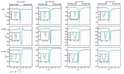The Normalized Streamwise Velocity Component Distribution U · U −1 At X Download Scientific