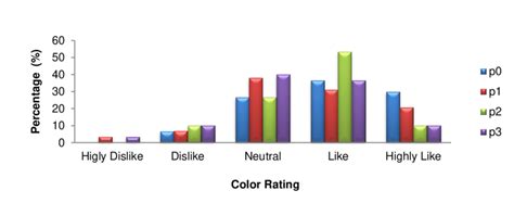 Histogram Of Color Assessment On Sticks Download Scientific Diagram