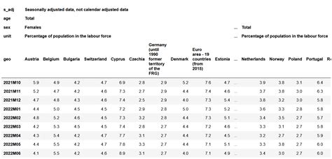 Using Eurostat Statistical Data On Europe With Python Towards Data Science