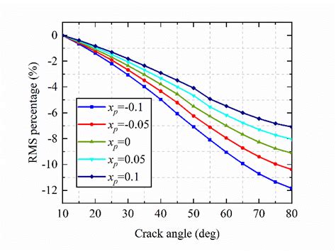 The Rms Ratio Versus Crack Angle Under Different Modification Download Scientific Diagram