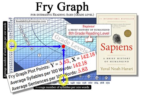 How To Score Your Text With The Fry Readability Graph