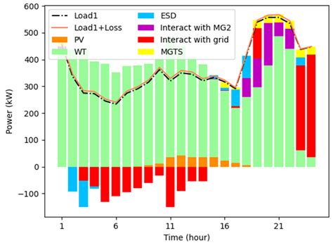 Multi Microgrid Collaborative Optimization Scheduling Using An Improved Multi Agent Soft Actor