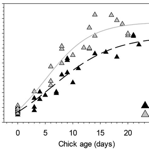 Logistic Curves Table 2 Fitted To Estimated Mass At Hatch And Chick Download Scientific