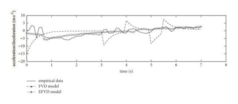 Simulation Of Accelerationdeceleration Download Scientific Diagram
