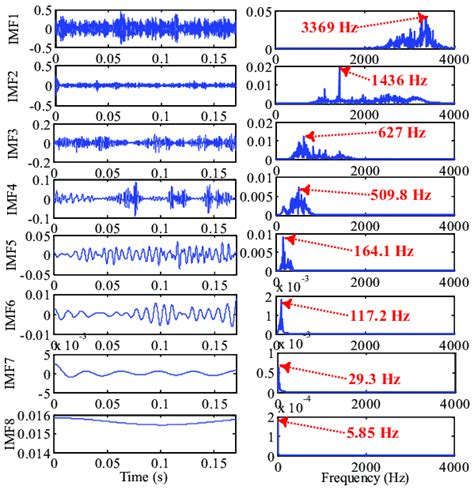 The Imfs Of Rolling Element Obtained By The Optimized Tvf Emd Based On