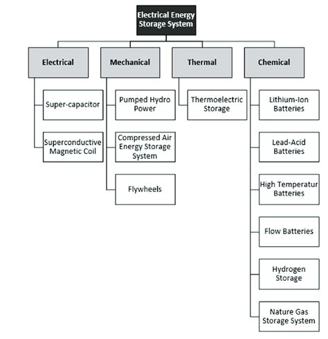 Energy Storage Technologies Download Scientific Diagram
