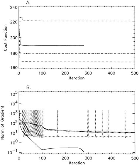 convergence of the cost function a and the norm of the gradient of