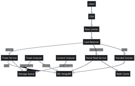 How To System Design Twitter By Javinpaul And Soma