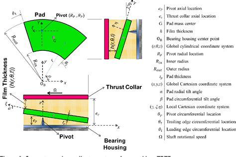 Figure 2 From Thermo Hydrodynamic Thd Computational Analysis For Tilting Pad Thrust Bearings