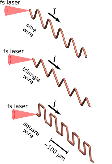 Sketch Of The Proposed Targets Sine Wire Top Triangle Wire