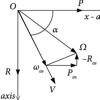 Two Dimensional Decomposition Of The Total Angular Velocity Vector By Download Scientific