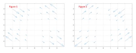 Get Answer The Following Figures Picture Certain Vector Fields Match The Transtutors