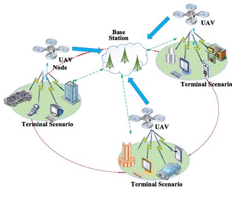 Figure 1 From Resource Allocation Control Of Uav Assisted Iot Communication Device Semantic