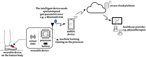 Figure 1 From Gait Stride Length Estimation Using Embedded Machine