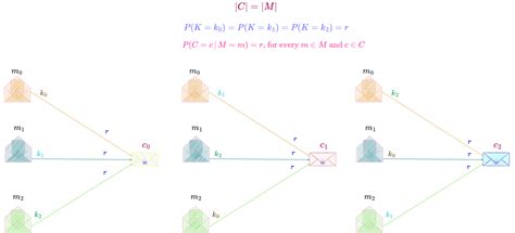 Perfect Secrecy Principles Of Cryptography