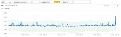 基于动态阈值对指标数据进行异常检测可观测链路 Opentelemetry 版opentelemetry 阿里云帮助中心