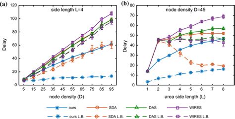 Performance And Delay Lower Bound Of The Scheduling Algorithms With