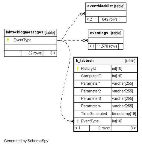 H Labtech Labtech Database