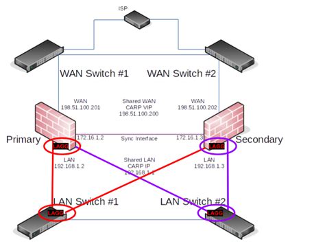 OpenVPN Performance PFSENSE