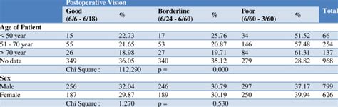 Cross Tabulation Between Age And Sex Relation With Postoperative Vision Download Scientific