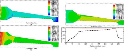 Contour Results Of The Stresses Of Twin Web Turbine Disc Twd Design