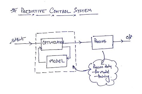 Mind Blowing Exploration Of 12 Different Types Of Control Systems Automation Minds