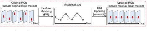 Figure 3 From Structural Displacement Estimation By Fusing Vision Camera And Accelerometer Using