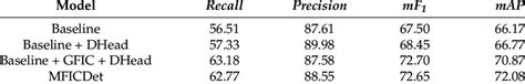 results of ablation experiments on the dior dataset download