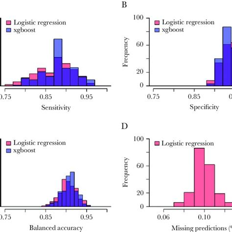 A Sensitivity B Specificity C Balanced Accuracy And D