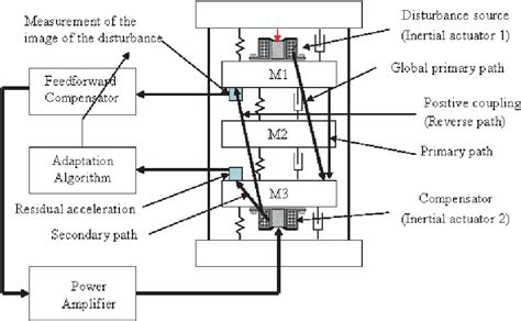 Table 1 1 From 2 Adaptive Control Versus Conventional Feedback Control Semantic Scholar