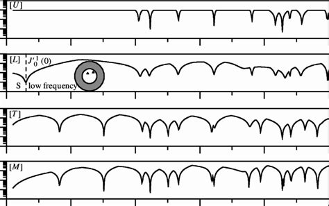 The Minimum Singular Values ¼ 1 Versus K For The U L T And