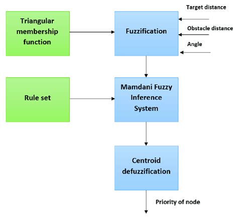 fuzzy logic controller adapted for collision avoidance download