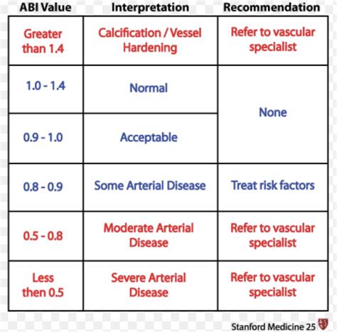 Abi Normals Vascular Ultrasound Sonography Student Interventional