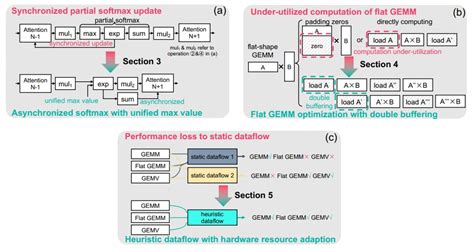 flashdecoding faster large language model inference on gpus