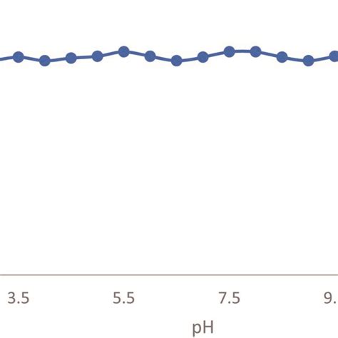 Excitation A And Emission B Spectra Of Darolutamide 05 μg Ml⁻¹