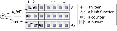 the count min sketch architecture download scientific diagram