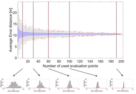 8 Boxplots Representing The Spread Of The Mean Error Distances With Download Scientific