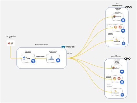 Eleni Grosdouli On Linkedin Sveltos Tiers Efficient Day 2 Operations And Targeted Updates