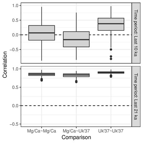 correlation between replicate pairs of forward modelled proxy records
