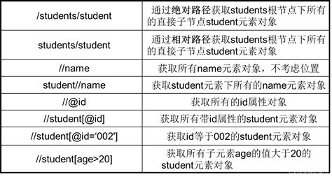 Java 基础入门 第十七章 Java操作xml文件java Xml 遍历 Vistor Csdn博客