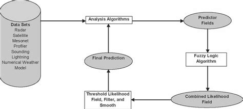 Simplified Schematic Of The Anc System Download Scientific Diagram
