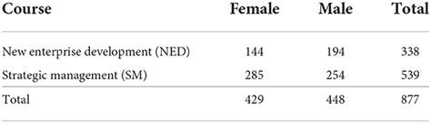 Frontiers Gender Effects Of Project Assessment Evidence From A Market Simulation