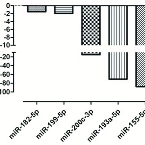 Correlation Matrix Among Circulating Mirna Expression And Various Download Scientific Diagram