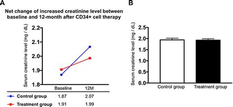 Investigated The Safety Of Intra Renal Arterial Transfusion Of