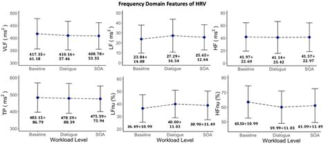 Analysis Of Hrv Time Domain And Frequency Domain Features For Different Download Scientific